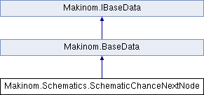 Makinom: Makinom.Schematics.SchematicChanceNextNode Class Reference